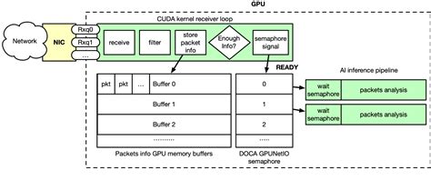 Nvidia Doca Gpunetio로 실시간 네트워크 처리의 성능 실현 Nvidia Technical Blog