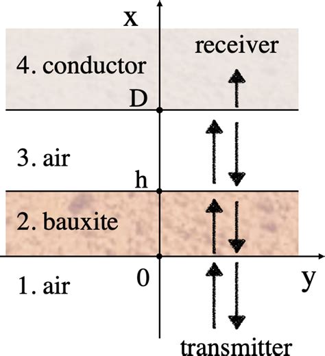 Sketch Of Four Layer Model Showing Regions 1 4 The Bauxite Layer