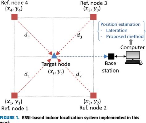 figure 1 from rssi based indoor localization using multi lateration