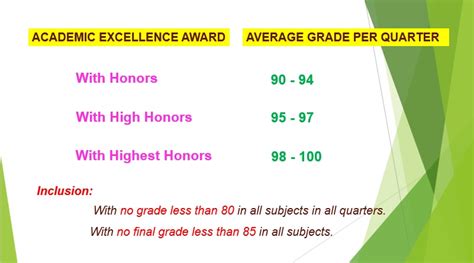 Deped Grading System With Honors