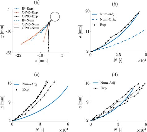 A The Crack Paths And The Amount Of Fatigue Cycles For B Ipc