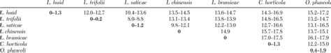 Uncorrected Pairwise Distances Percentages Among Coi Sequences From