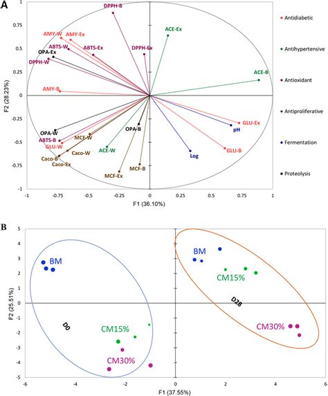 Principal Component Analysis Pca Of The Variables Loading Plot A