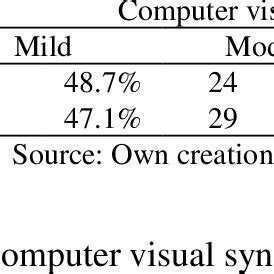 Symptomatology Associated With Computer Vision Syndrome Download Scientific Diagram