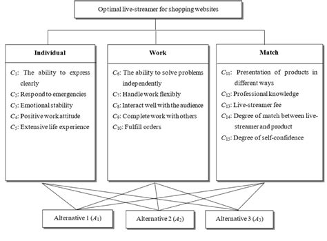 Figure 1 From A Hybrid Mcdm Model For Live Streamer Selection Via The Fuzzy Delphi Method Ahp