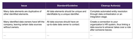 Getting Started With Data Cleanup And Data Management Enterprise Knowledge