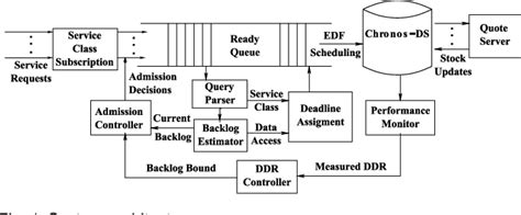 Figure 1 From Deadline Assignment And Feedback Control For