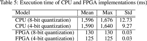 Table 5 From A Cost Efficient Fpga Implementation Of Tiny Transformer