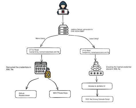 Cisa Warns Of Critical Jenkins Vulnerability Exploited In Ransomware Attacks