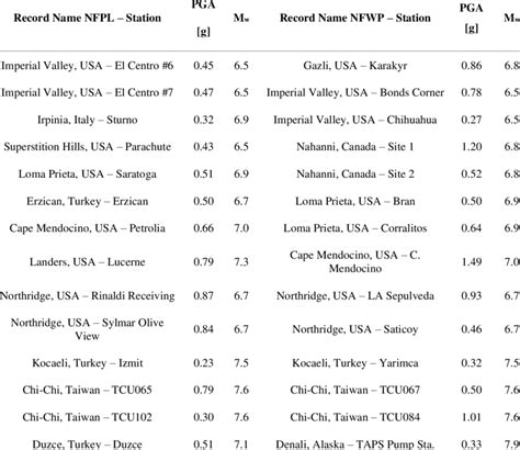 Summary Of Earthquake Records For The Near Field Record Set Download Scientific Diagram