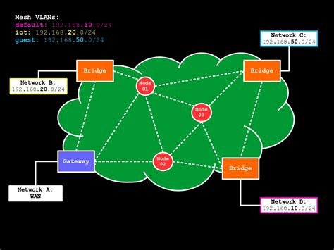 Mesh Networking A Guide To Using Free And Open Source Software With Common Hardware Cgomesu
