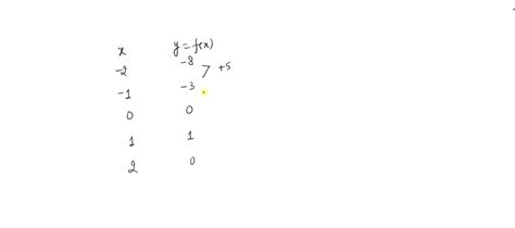 determine whether the given function is linear or nonlinear if it is