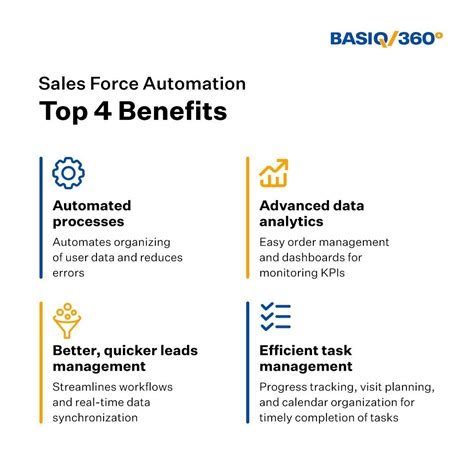 Basiq360 On Linkedin Salesforceautomation B2bsales Automation Efficiency Productivity