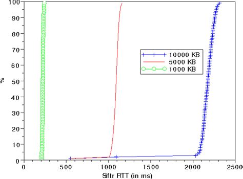 Figure 13 From Interactions Between Tcp And Ethernet Flow Control Over