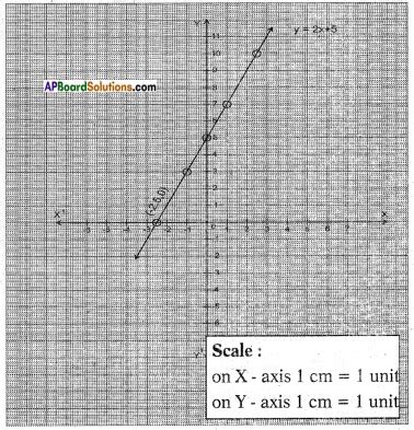 AP SSC Th Class Maths Solutions Chapter Polynomials InText Questions AP Board Solutions