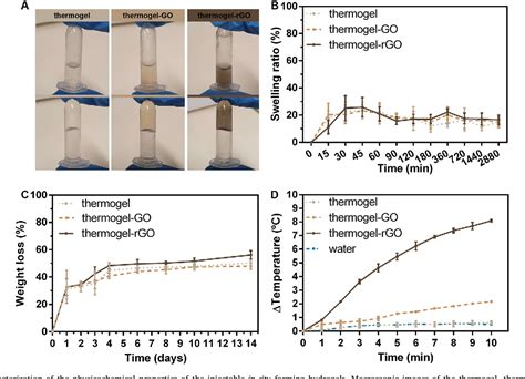 Figure 1 From Injectable In Situ Forming Thermo Responsive Graphene Based Hydrogels For Cancer