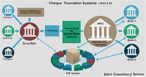 Cheque Truncation System IT Technology Services From Surat
