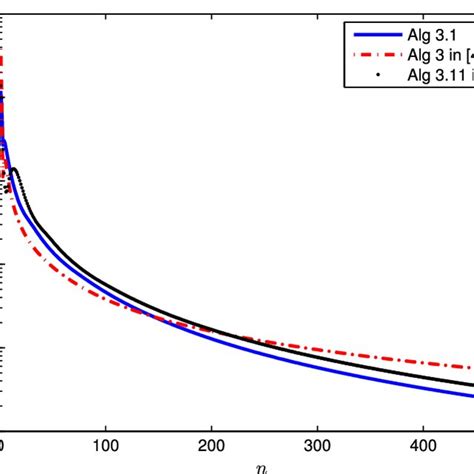 Comparison Of Three Algorithms In Example 42 Download Scientific Diagram