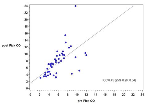 Comparison Of Cardiac Output By Fick Formula Vs Thermodilution