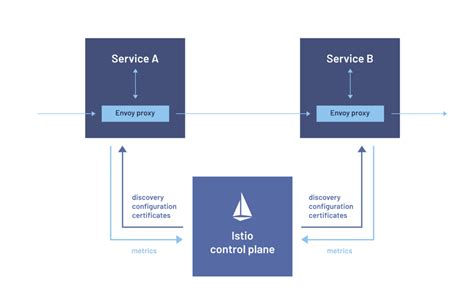 istio and microservices