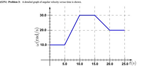 Solved 12 Problem 3 A Detailed Graph Of Angular Velocity