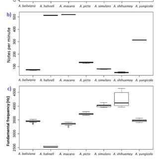 Box Plots Representing The Median Black Horizontal Line Download Scientific Diagram
