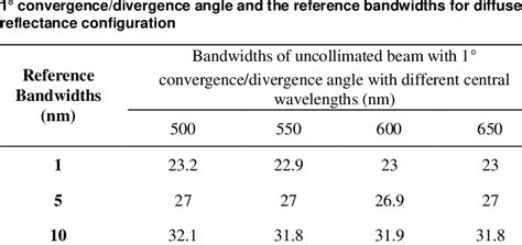 Comparison Between The Bandwidths Of Uncollimated Beam With Download