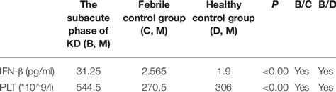 Comparison Of Ifn β And Plt In The Subacute Phase Of Kd B Febrile Download Scientific