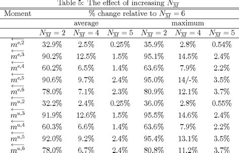 Table 5 From Solving Heterogeneous Agent Models With Parameterized Cross Sectional Distributions