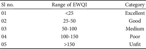 Table 1 From Groundwater Suitability Evaluation Using Entropy Weightage