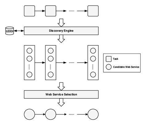 A Conceptual Overview Of The Web Service Selection Problem Download Scientific Diagram
