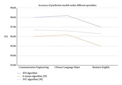 Accuracy Comparison Curves Of Prediction Models Under Different Majors