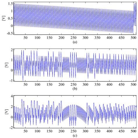 Analog Output Swing In A First Order Modulator A And Each Integrator