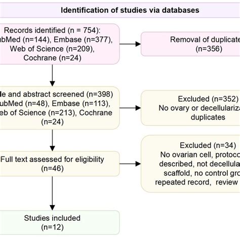 Characteristics Of Decellularization Procedures Download Scientific Diagram