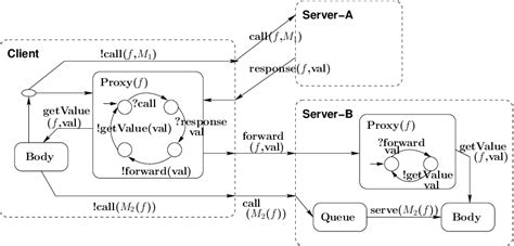 Transmitting A Future As Method Call Parameter Download Scientific