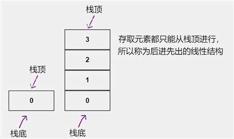 【数据结构(11)】31 栈和队列的定义和特点栈和队列的概念和特点 Csdn博客 【数据结构(11)】31 栈和队列的定义和特点栈和队列的概念和特点 Csdn博客