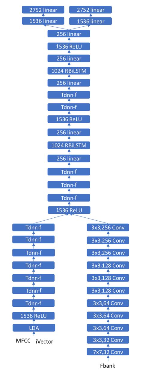 Architecture Of Cnn Tdnn Lstm Network Download Scientific Diagram