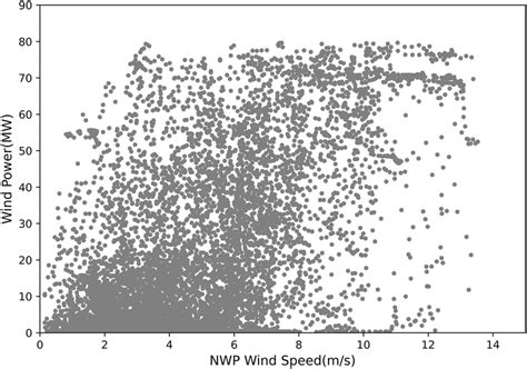 Relation Between Nwp Wind Speed And Wind Power Download Scientific Diagram
