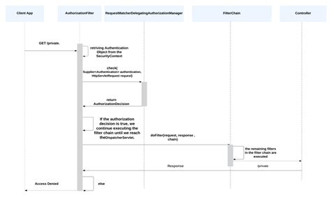 Spring Boot Security Role Based Authorization Example