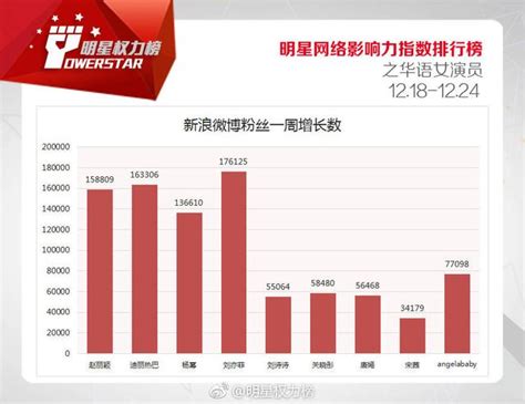 最新華語女明星網絡影響排名：趙麗穎還是第一，熱巴楊冪緊隨其後 每日頭條