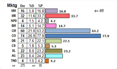 Duty Clusters Occurrences Within All Marketing Posts Repeated From Fig