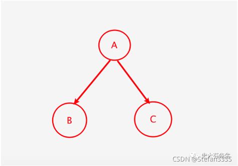 学习笔记 Mysql索引底层数据结构数据库索引底层数据结构 Csdn博客