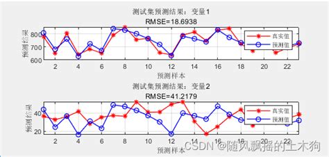 【matlab第72期】基于matlab的lightgbm lgbm 梯度增强决策树多输入多输出回归预测模型 lgbm回归模型 2输出 csdn博客