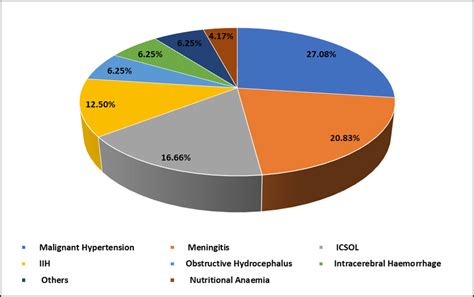 Causes Of Papilloedema Download Scientific Diagram