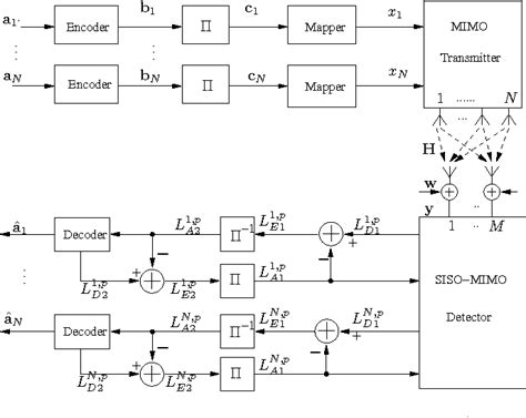 Figure 1 From Two Stage List Sphere Decoding For Under Determined Multiple Input Multiple Output