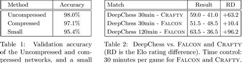 Deepchess End To End Deep Neural Network For Automatic Learning In Chess