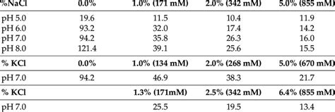 Critical Micelle Concentration Values Of Rl Solutions Under Different