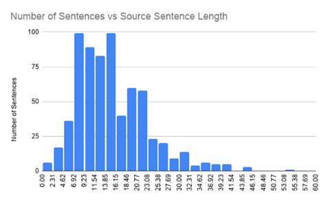 Histogram Of Sentence Length In Our Test Corpus Download Scientific