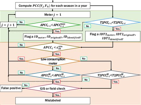 Flowchart Of The Data Segmentation Based Two Stage Transformer Meter Download Scientific