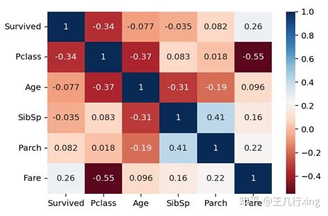 Python 相关关系矩阵的3种展示技巧corr 热力图 条形图 知乎